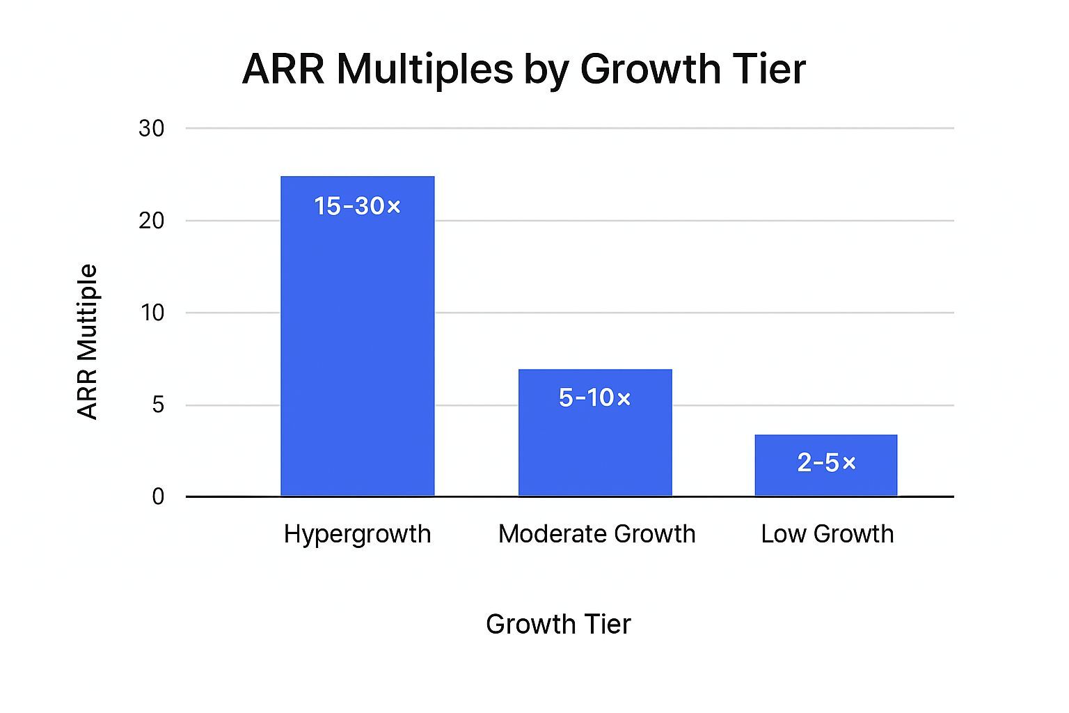 Top 7 SaaS Valuation Multiples to Know in 2026